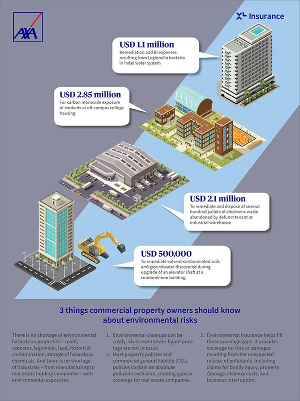 Environmental liability and your real estate portfolio