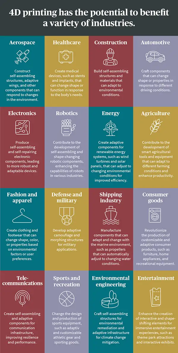 Beyond 3D: How 4D printing could reshape industries and supply chains